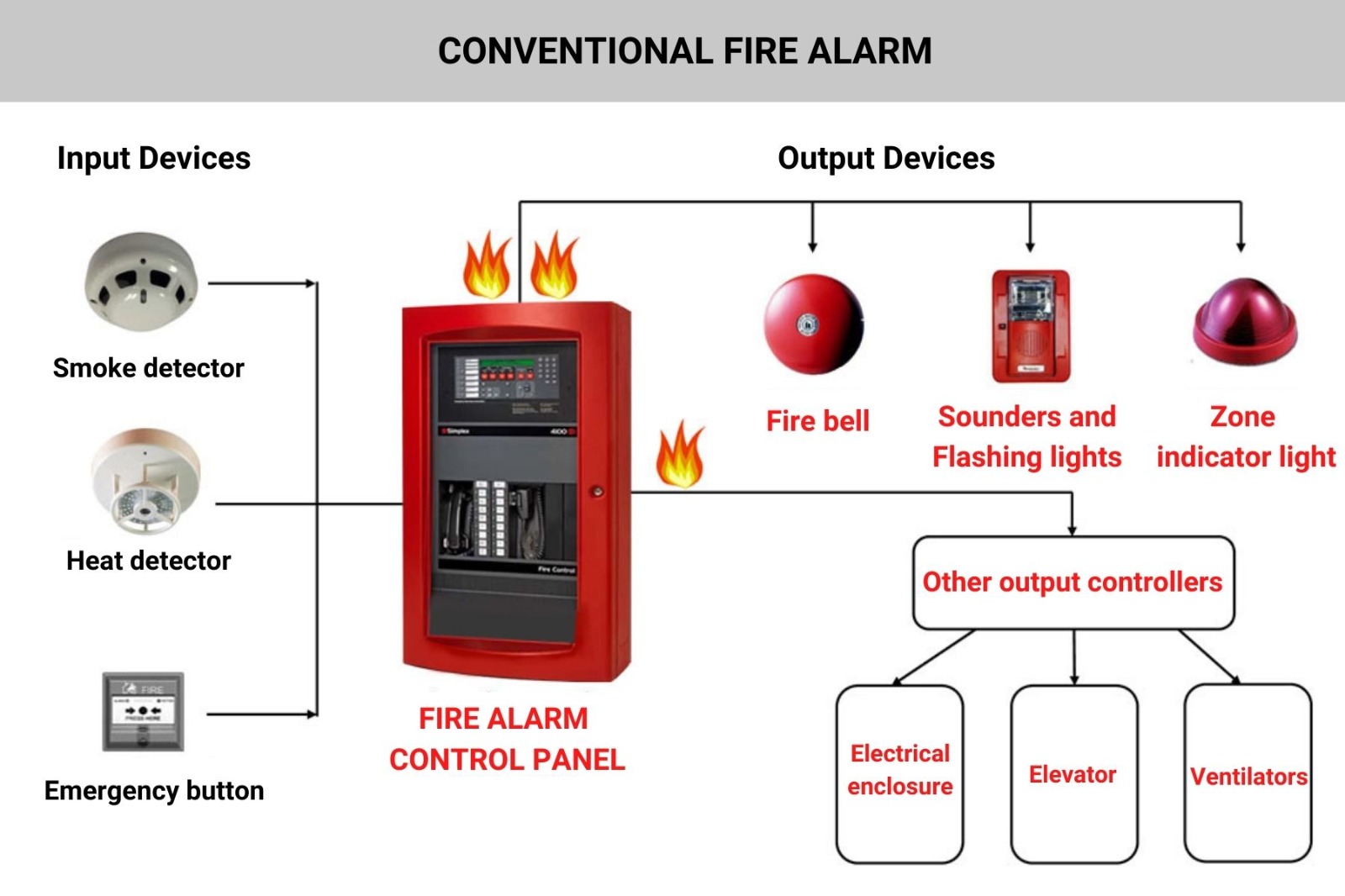 Fire Alarm System – TARIQ AL SALAMA